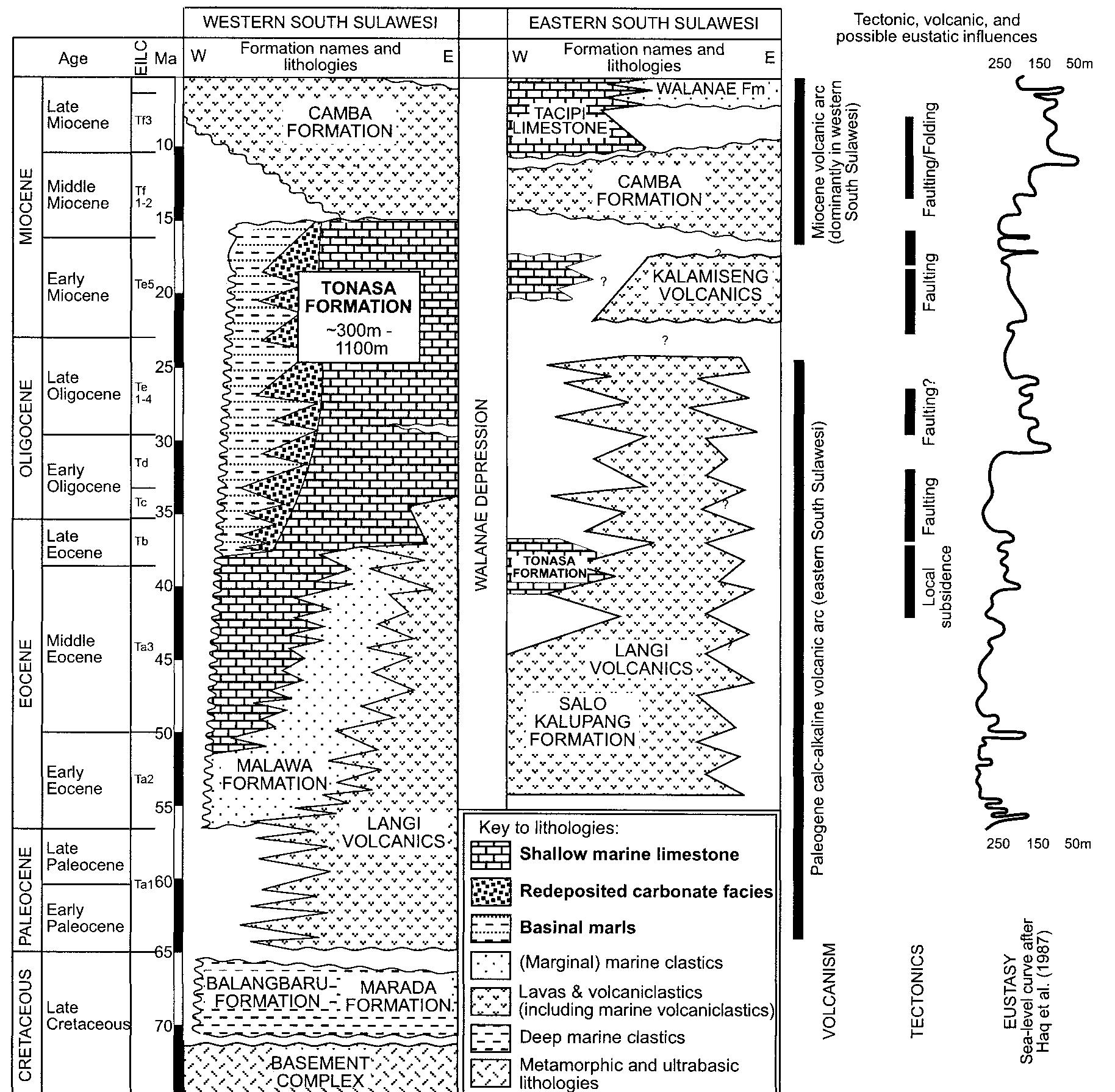 Fic. 3.— stratigraphic correlation chart of the units in