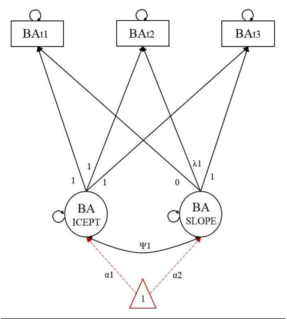 diagram of unconditional linear latent growth curve model