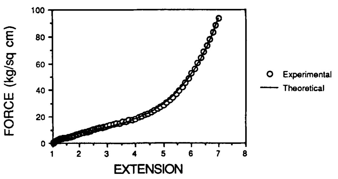 Force/extension data using eq. (16) for latex-rubber