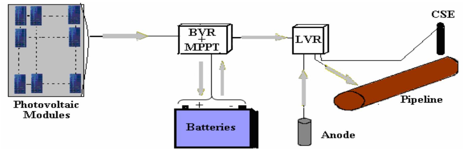 Synoptic diagram of the regulated cathodic protection system