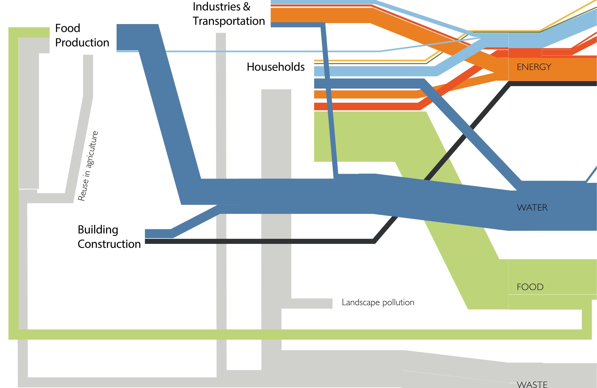 Resource flow diagram, diagramtically adapted by author from