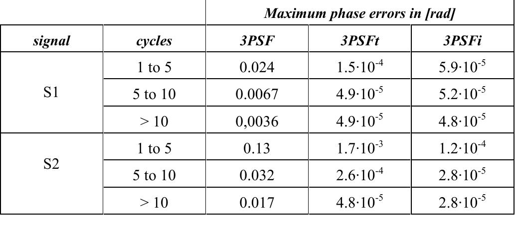 Table 1 - from Phase estimation of asynchronously sampled