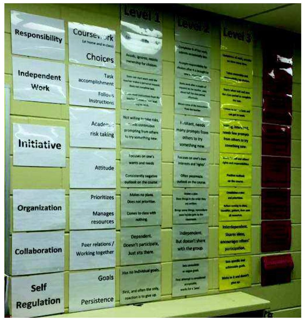 Learning skills rubric on a classroom wall the rubric you