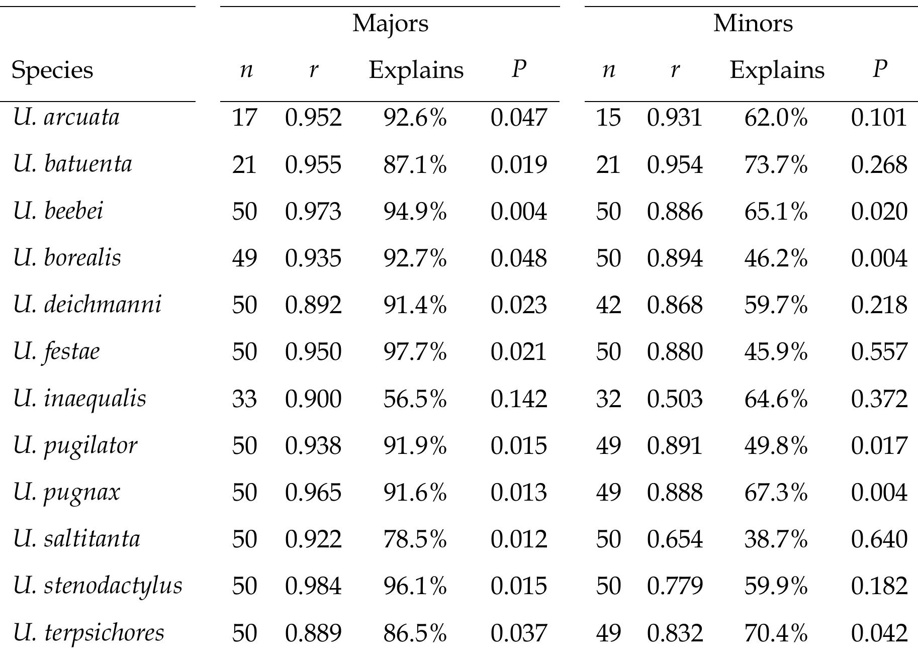 Table 12 - from THE COMPARATIVE CLAW MORPHOLOGY, PHYLOGENY,