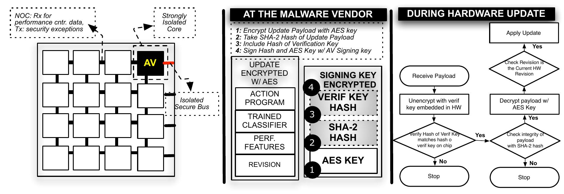 Hardware architecture for av execution and update methods