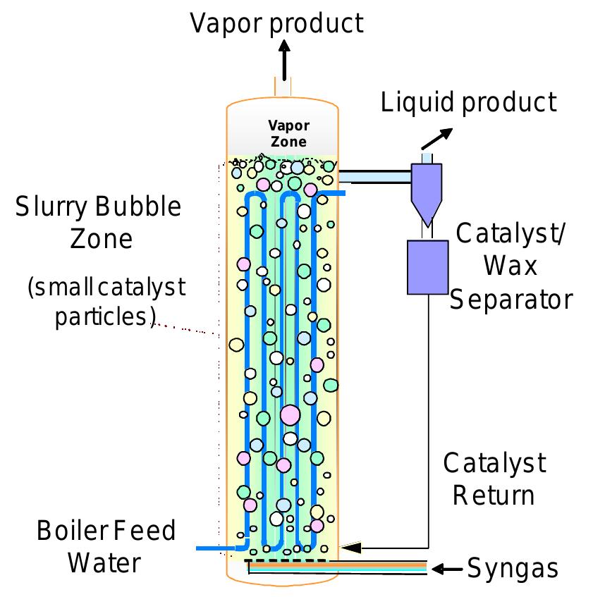 Slurry bed reactor schematic slurry bed. in slurry bed