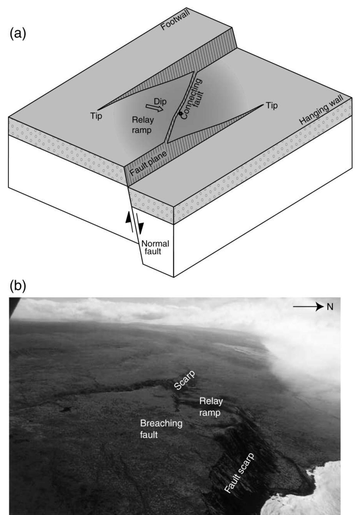 (a) block diagram of a relay ramp between two normal faults