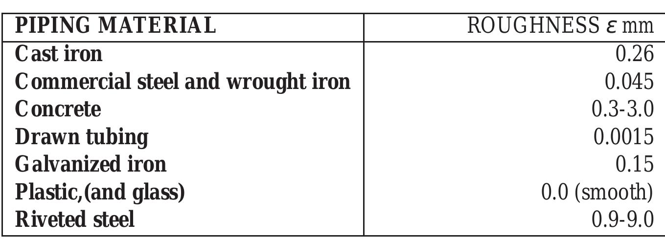 (PDF) Hydraulic losses in pipes