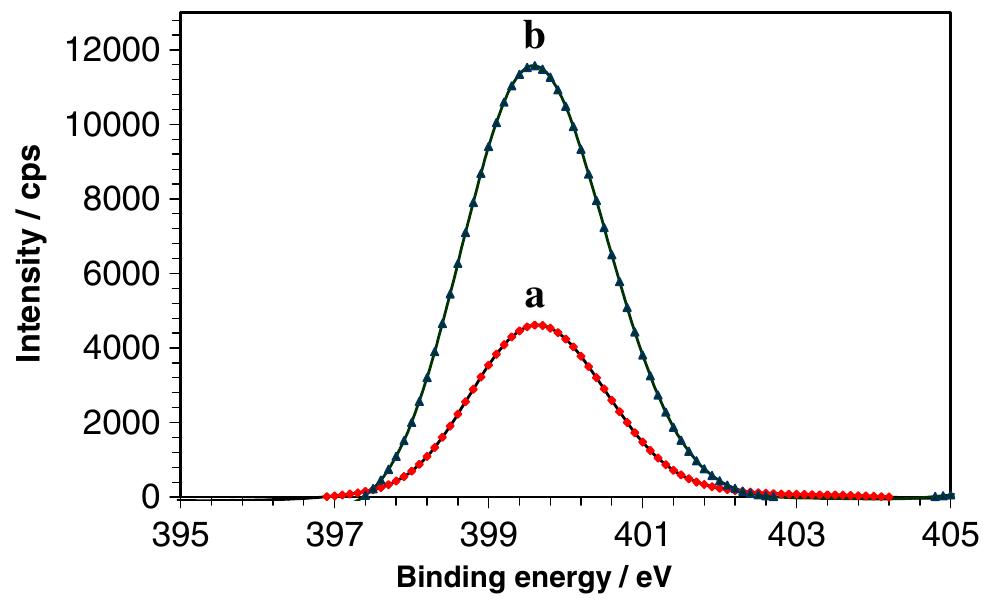 The nls peak in the xps spectra of the copper surfaces after