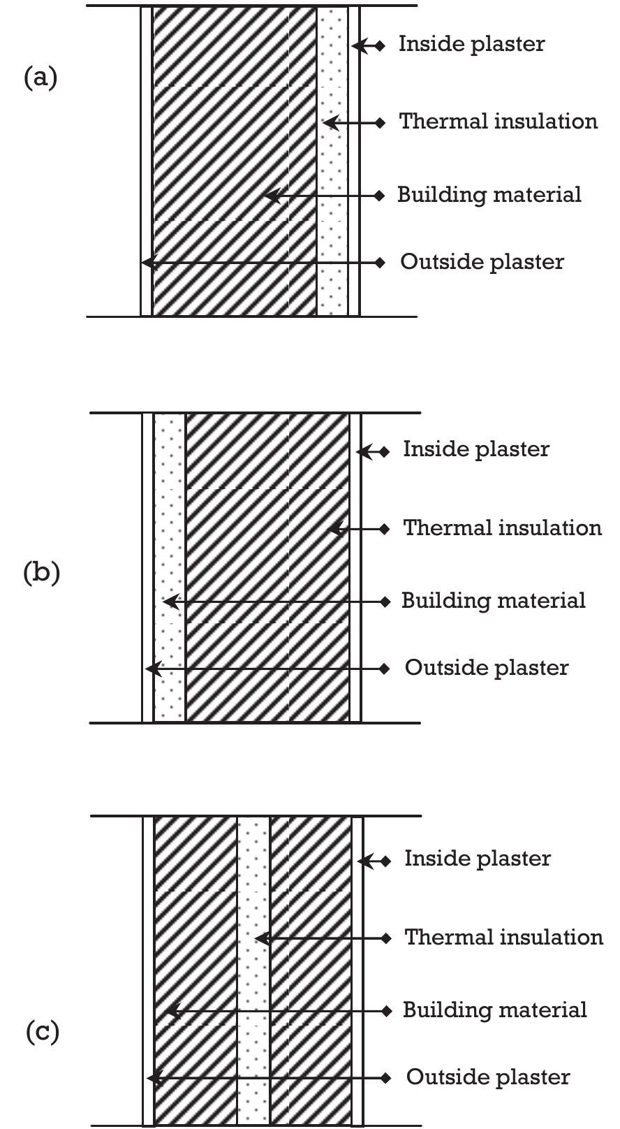 Wall insulation placement methods. (a) insulation placement