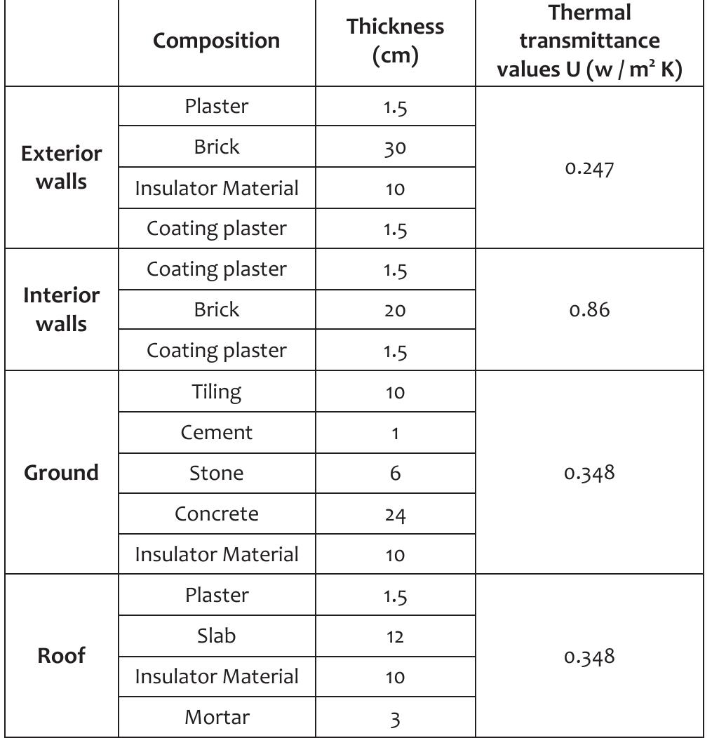 Layer thickness, walls composition and u values for building