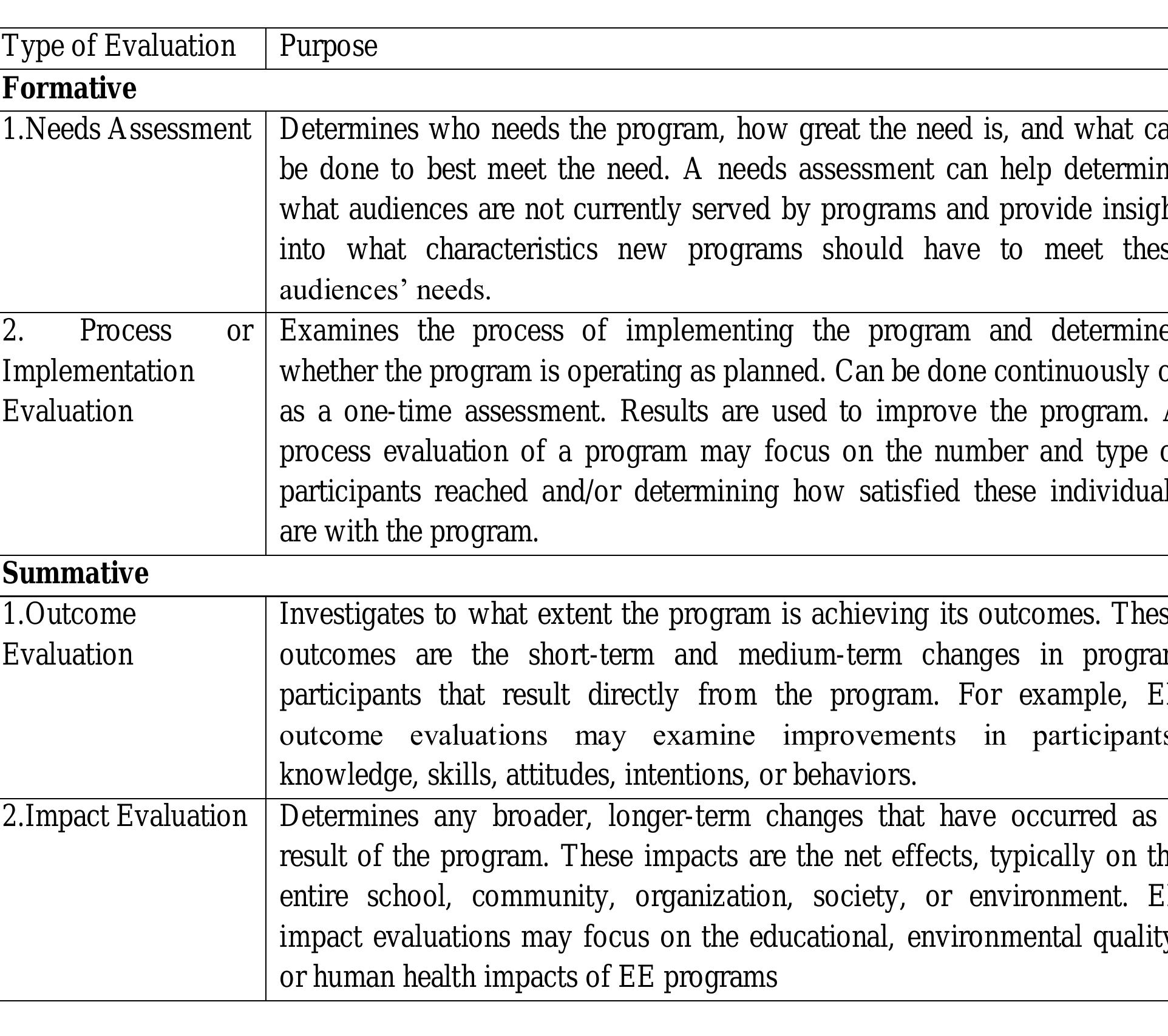 Showing the types of evaluation