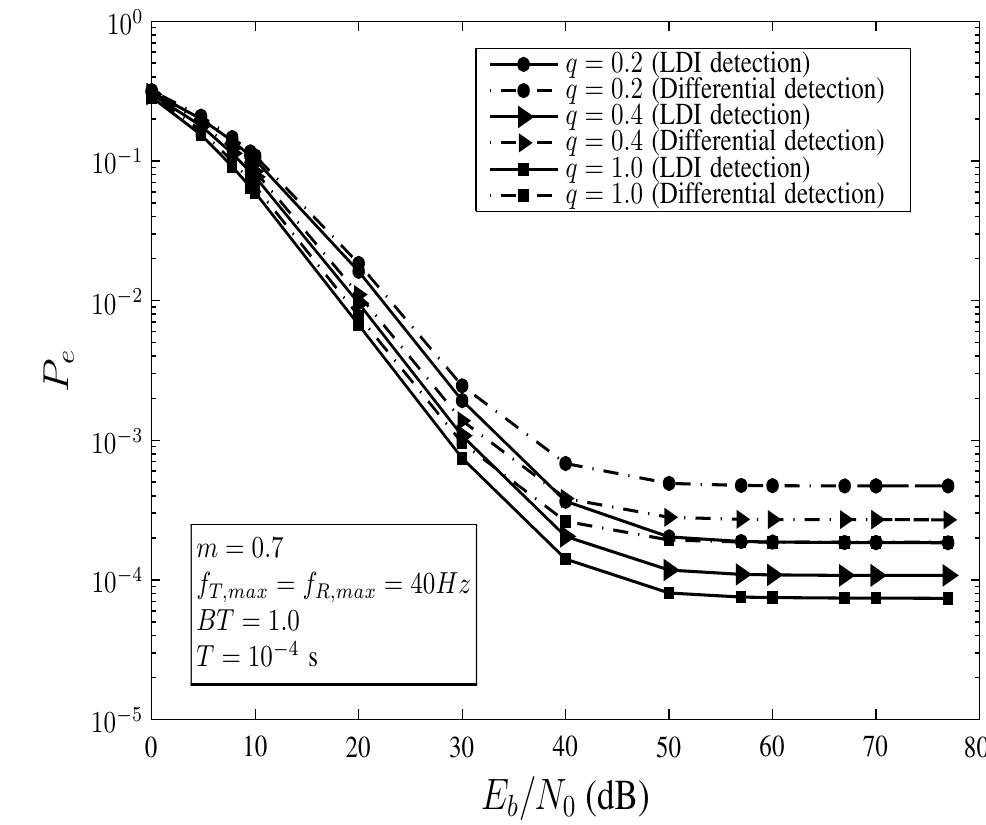 A comparison between the bep of fsk differential and ldi