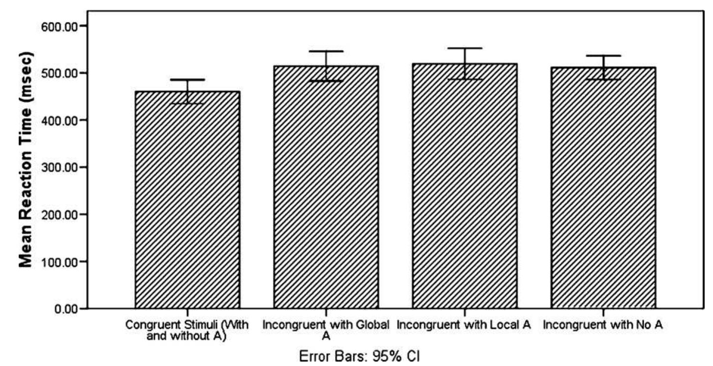 Means and 95% confidence intervals of navon task reaction