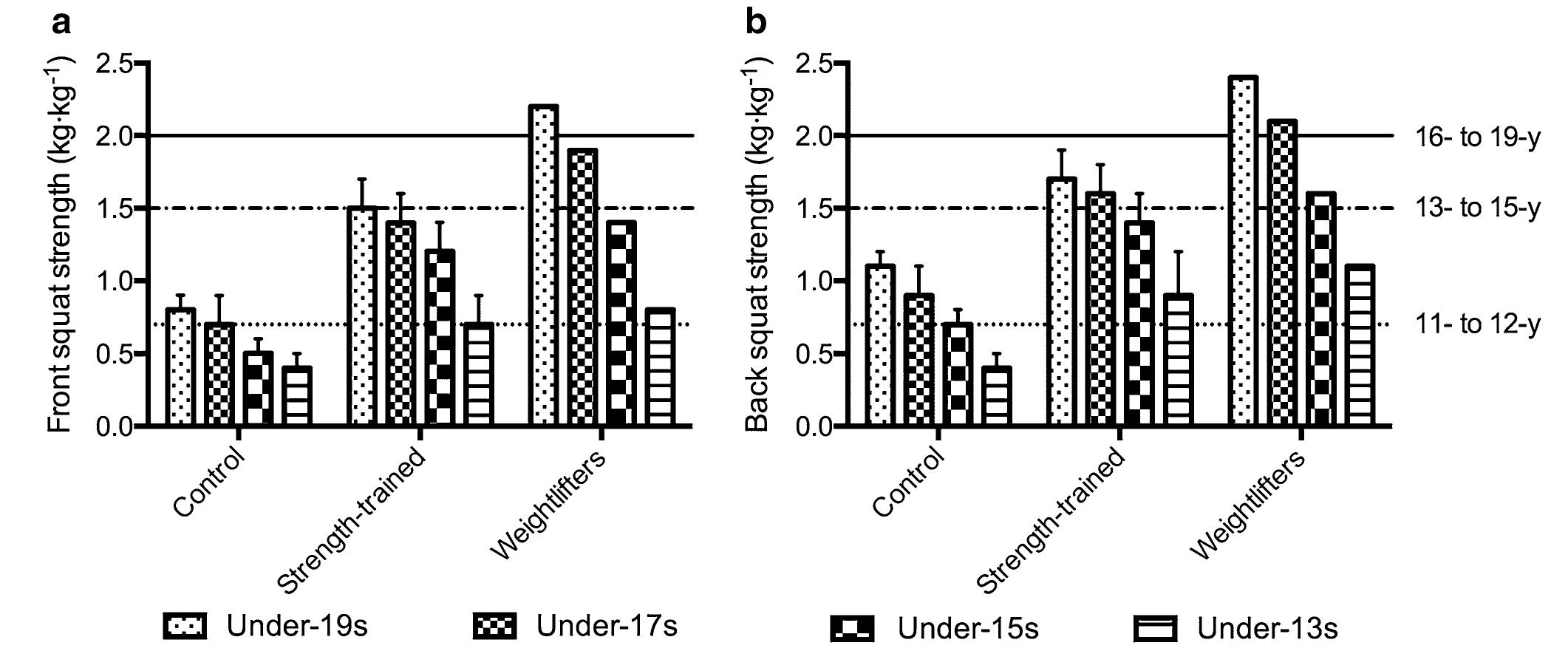 Relative front squat (a) and back squat strength (b)
