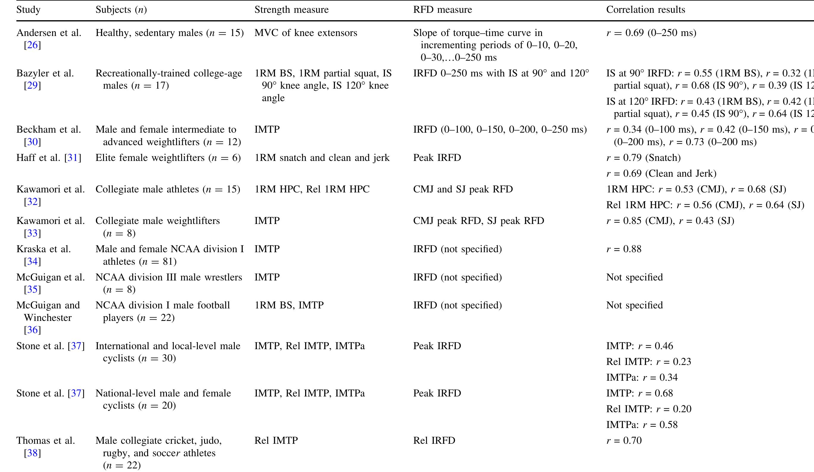 Table 1 - from The Importance of Muscular Strength in