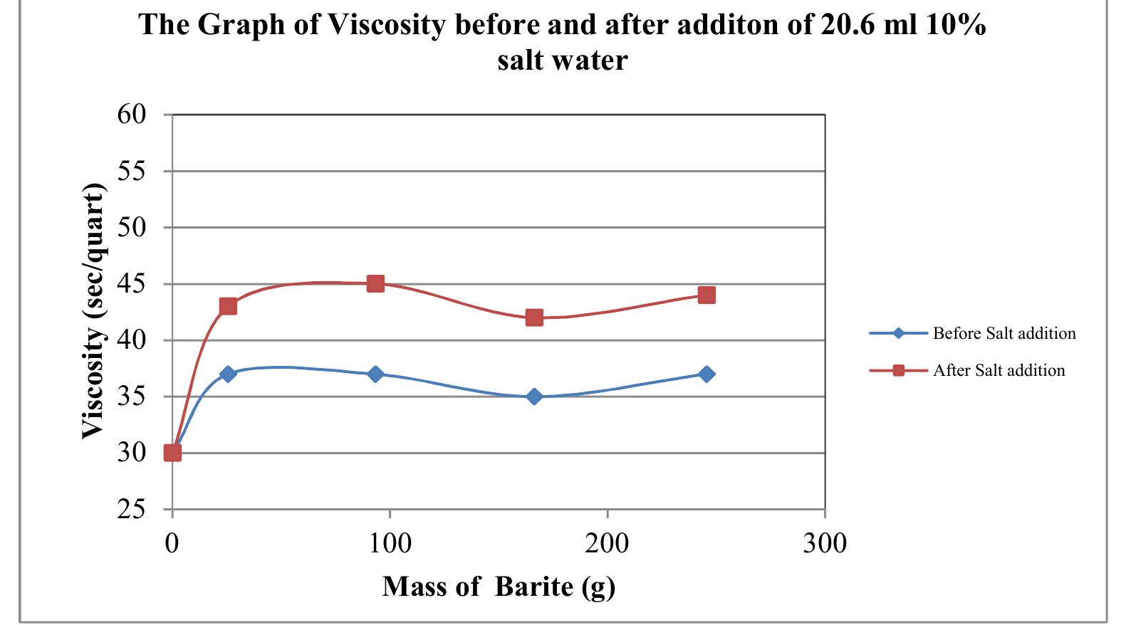 6: the graph of viscosity before and after additon of 20.6