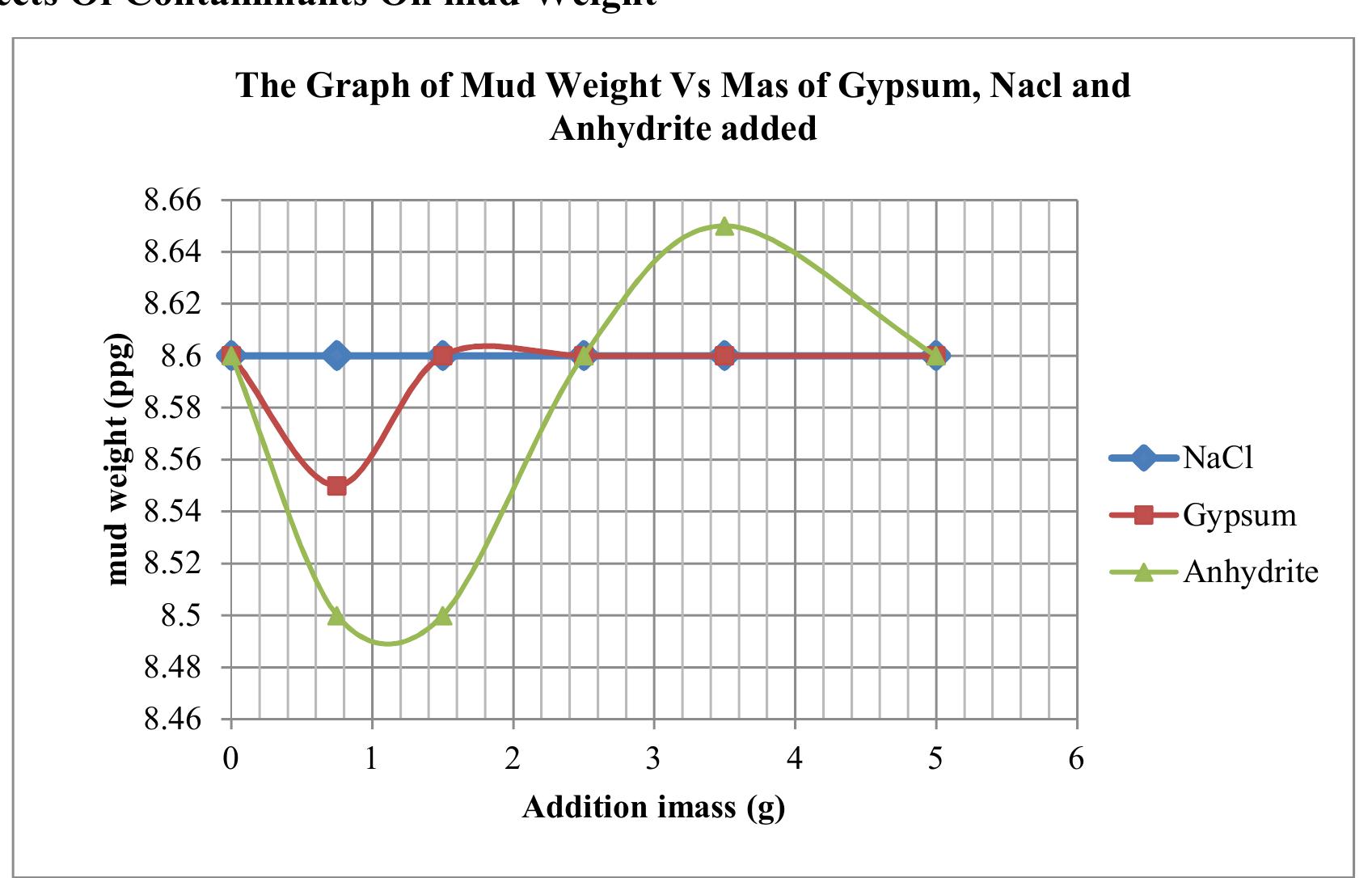 3: the graph of mud weight vs mas of gypsum, nacl and