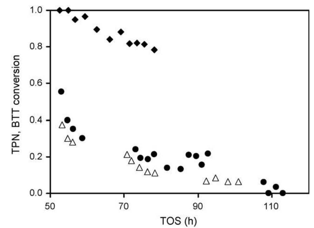 Evolution of btt (@) and tpn conversions with time on stream