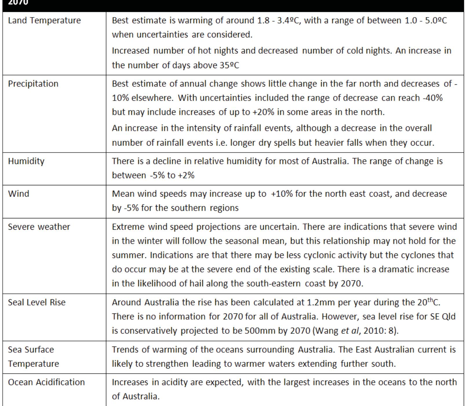 Climate change projections 2070 (adapted from watterson et