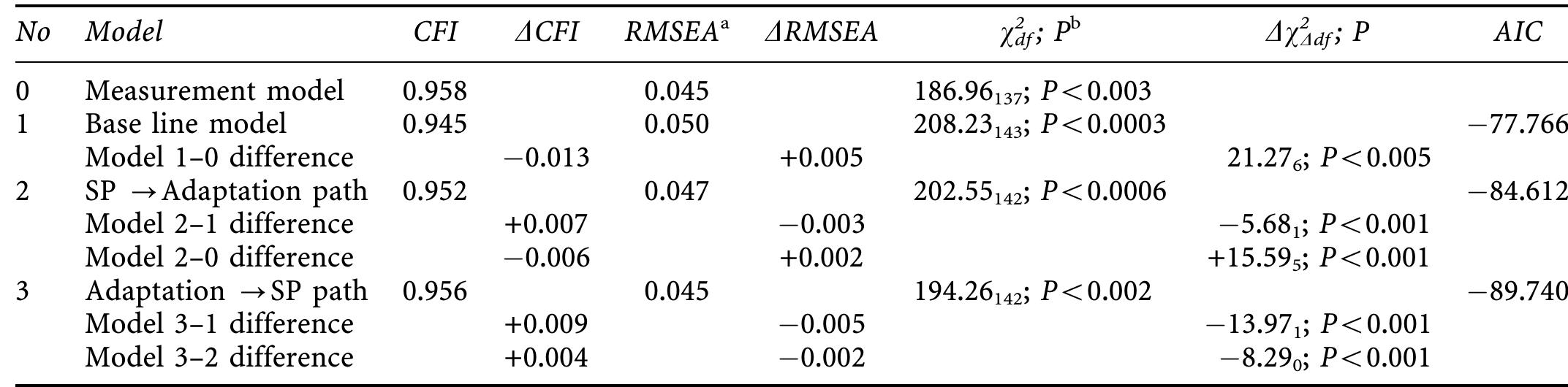 Fit indices for nested sequence of structural models *values