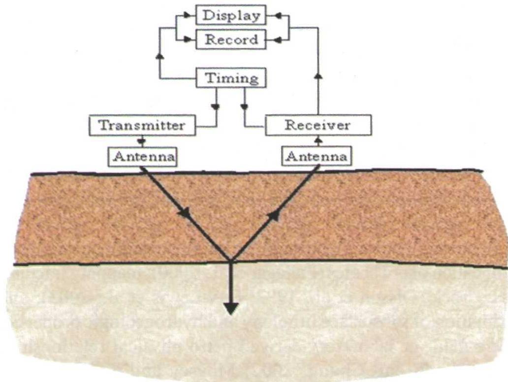 Ground penetrating radar waves can reach depths up to 100
