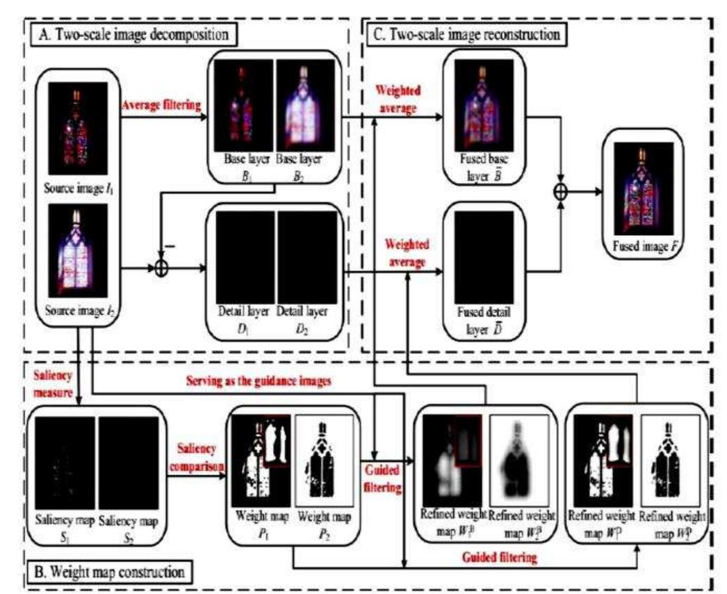 Guided filter based image fusion weight map c onstruction