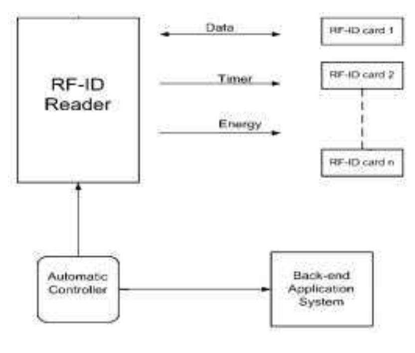 A typical rfid system 2. proposed structure and design of