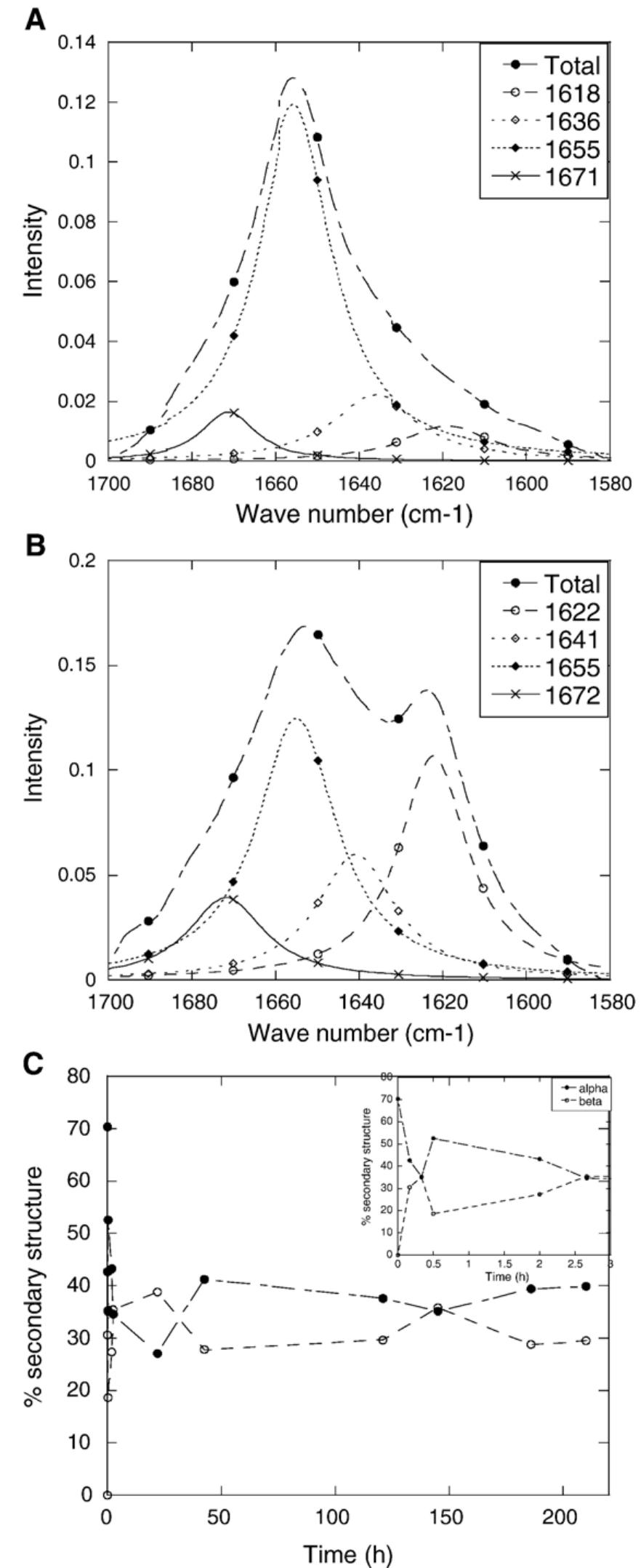 Ftir spectra of 2.5 mg/ml bsa incubated at 70 °c after (a) 0