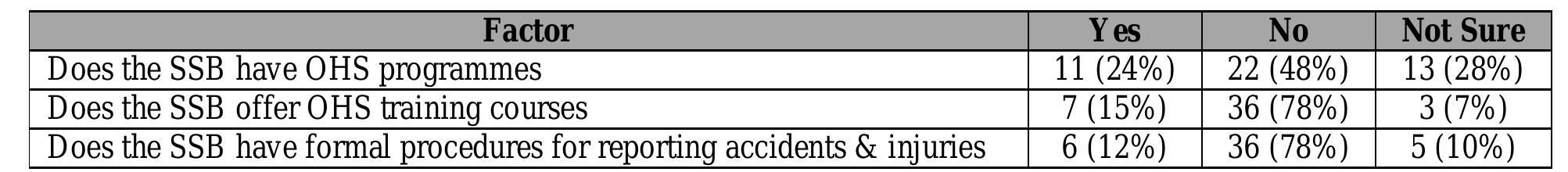 Evaluation of ohs programmes in ssb (n=46) table 1 shows