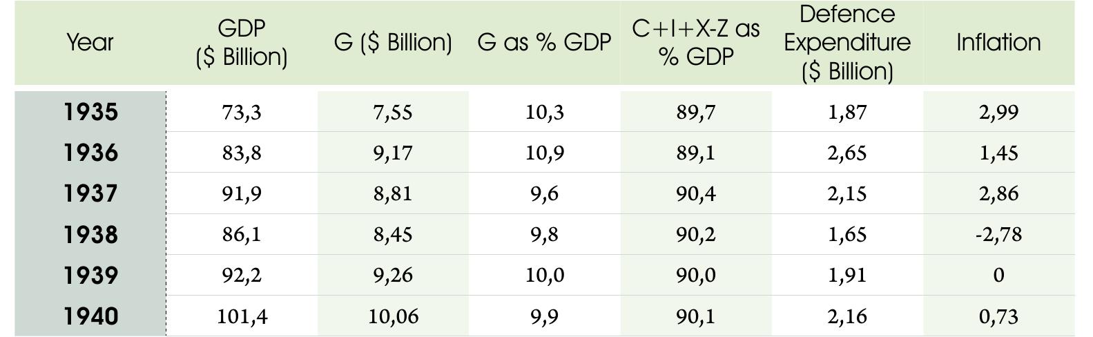 Fable 5: | gdp changes of the usa before the war, 1935-1939