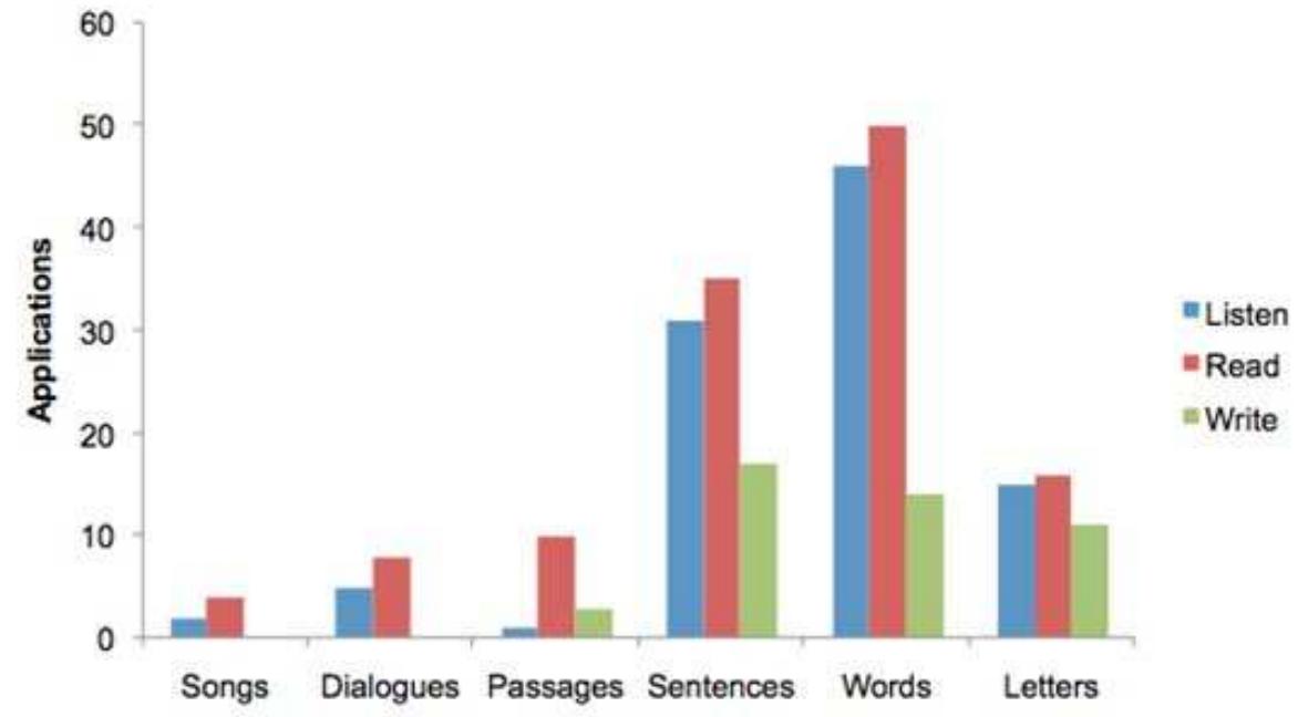 Users most often interact with language on the word or