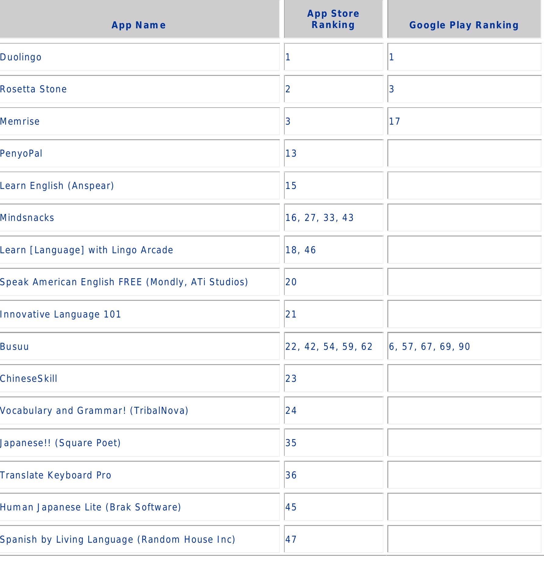 Appendix a. selection of 50 language learning apps.