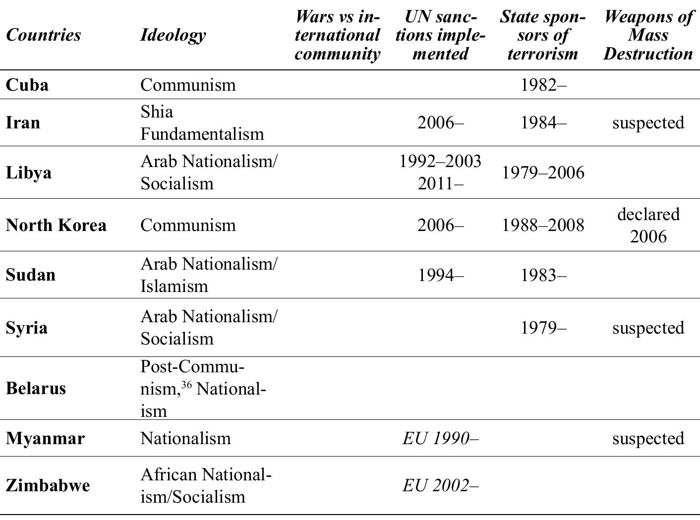 The axis of evil — extremist countries*