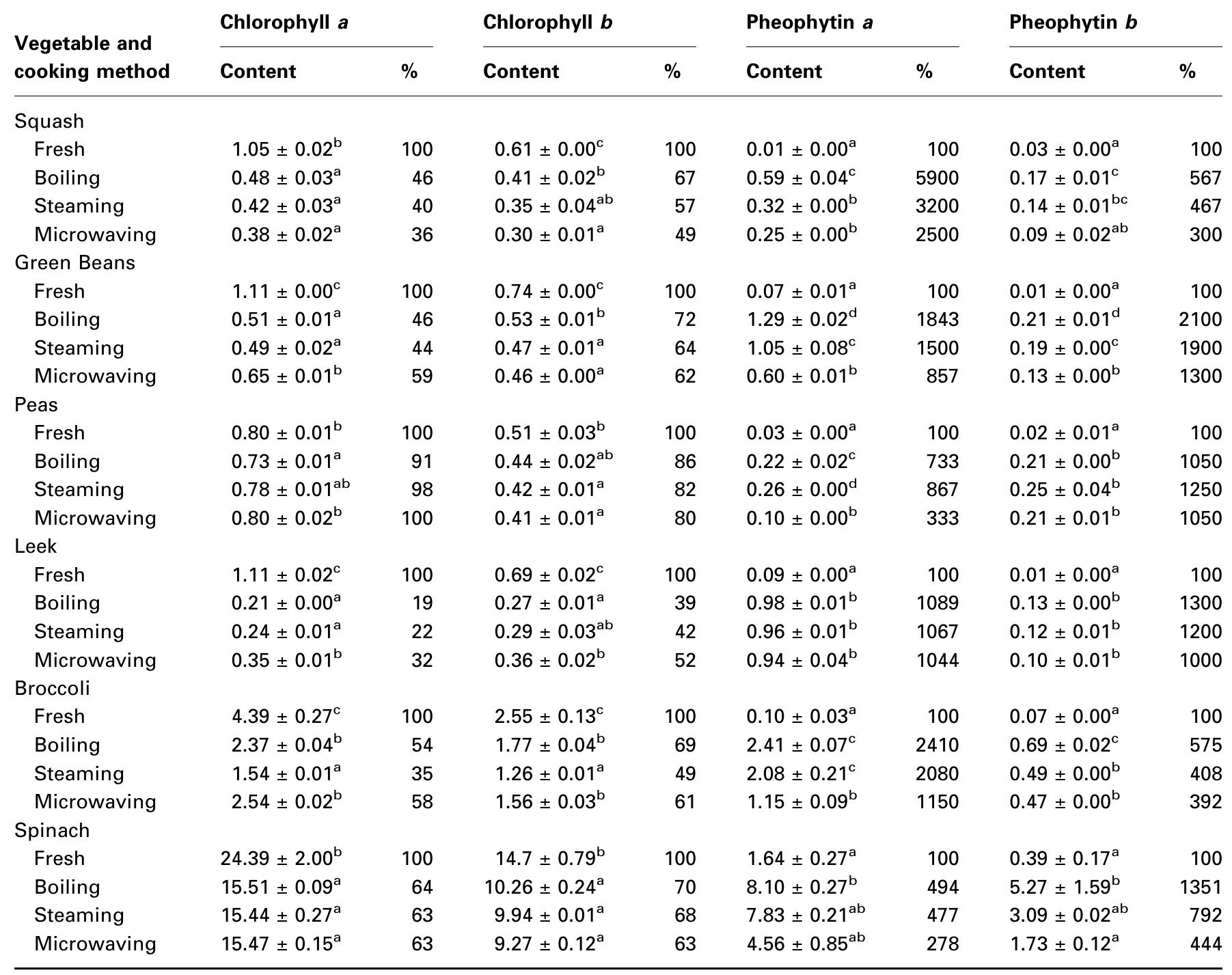 Different letters in same columns indicates the difference