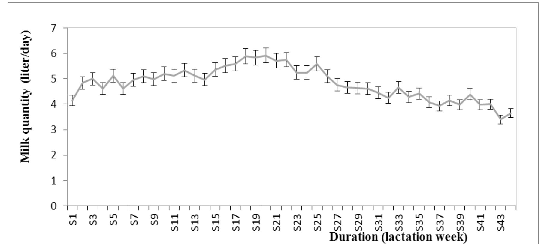 Lactation Curve Of Girolando Cows At Kpinnous Breeding
