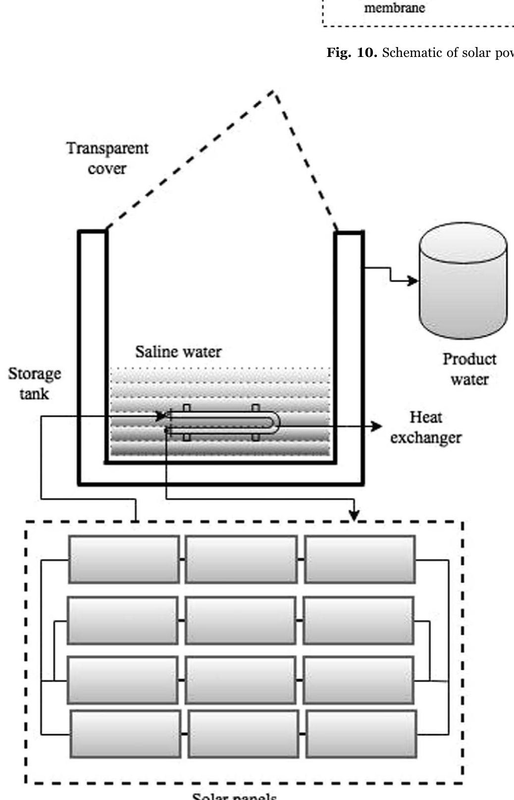 Principle of water distillation in solar still [87].