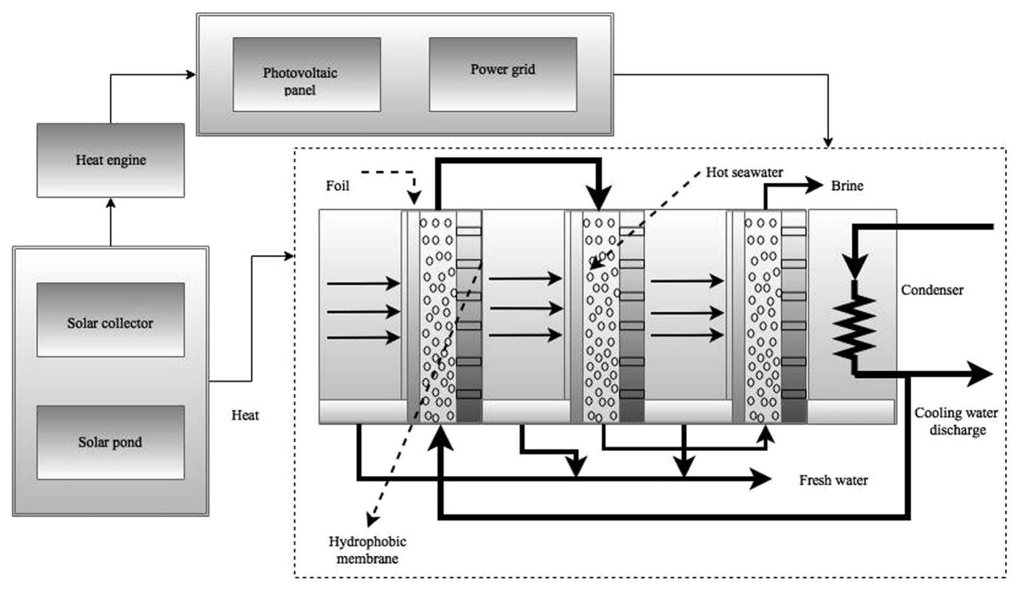 Schematic of solar powered membrane distillation plant [78].