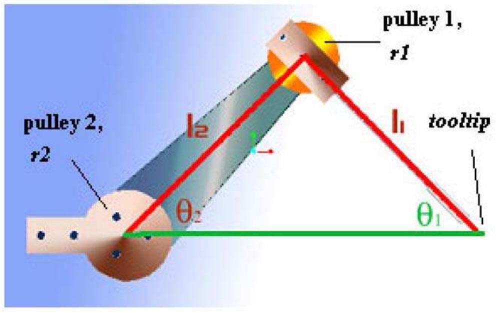 Tool tip arm. made by the r and z axes shown in fig. 2 for