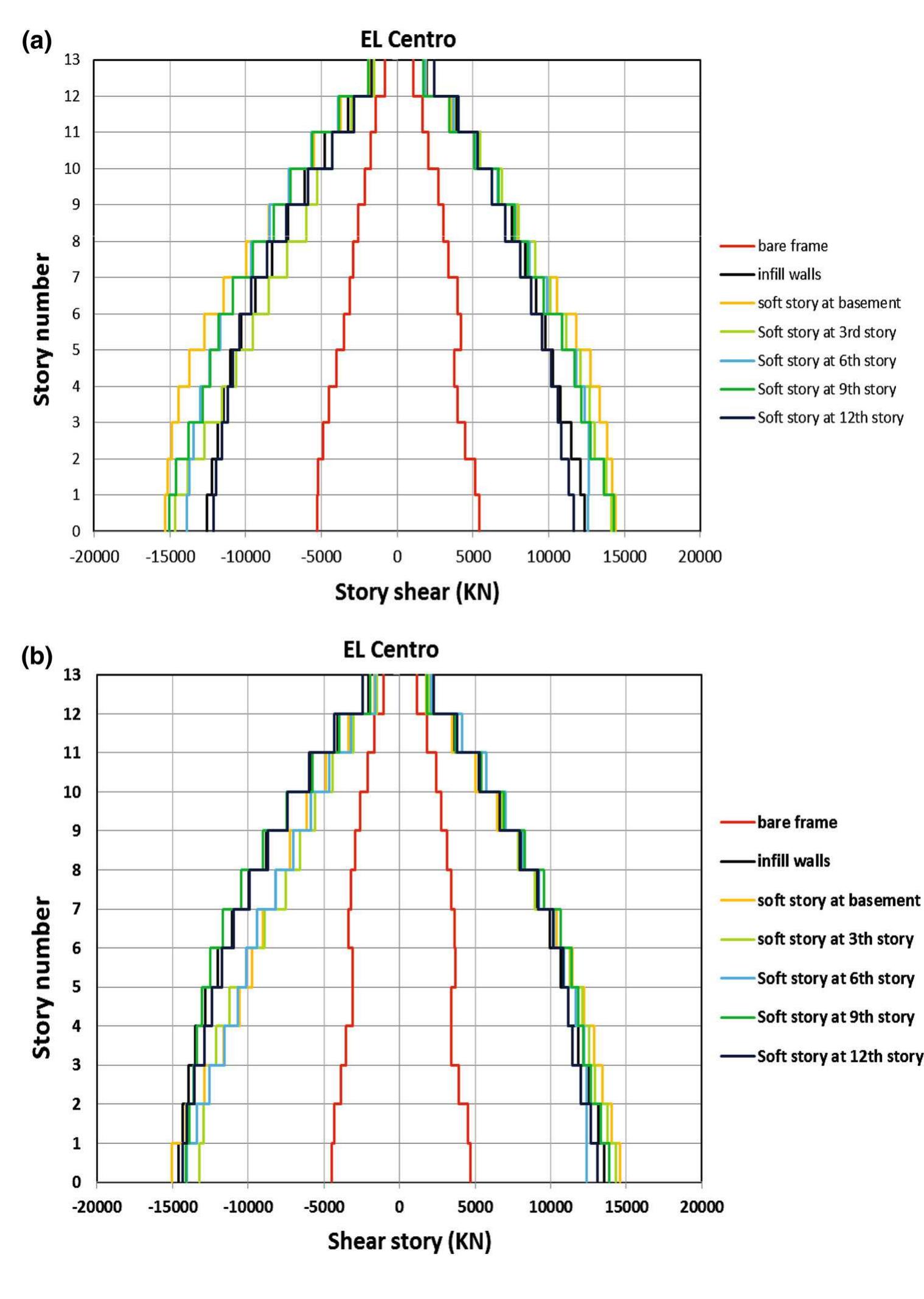 Analysis software etabs. the seismic loads produced by the