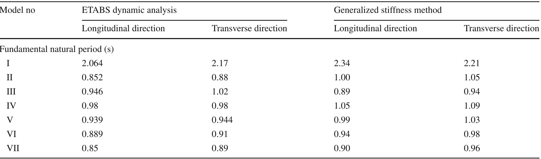 By the way, in etabs structural package, this model is the
