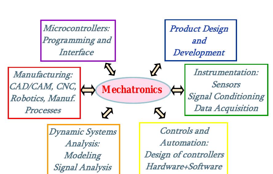 Generic components of a mechatronics curriculum.