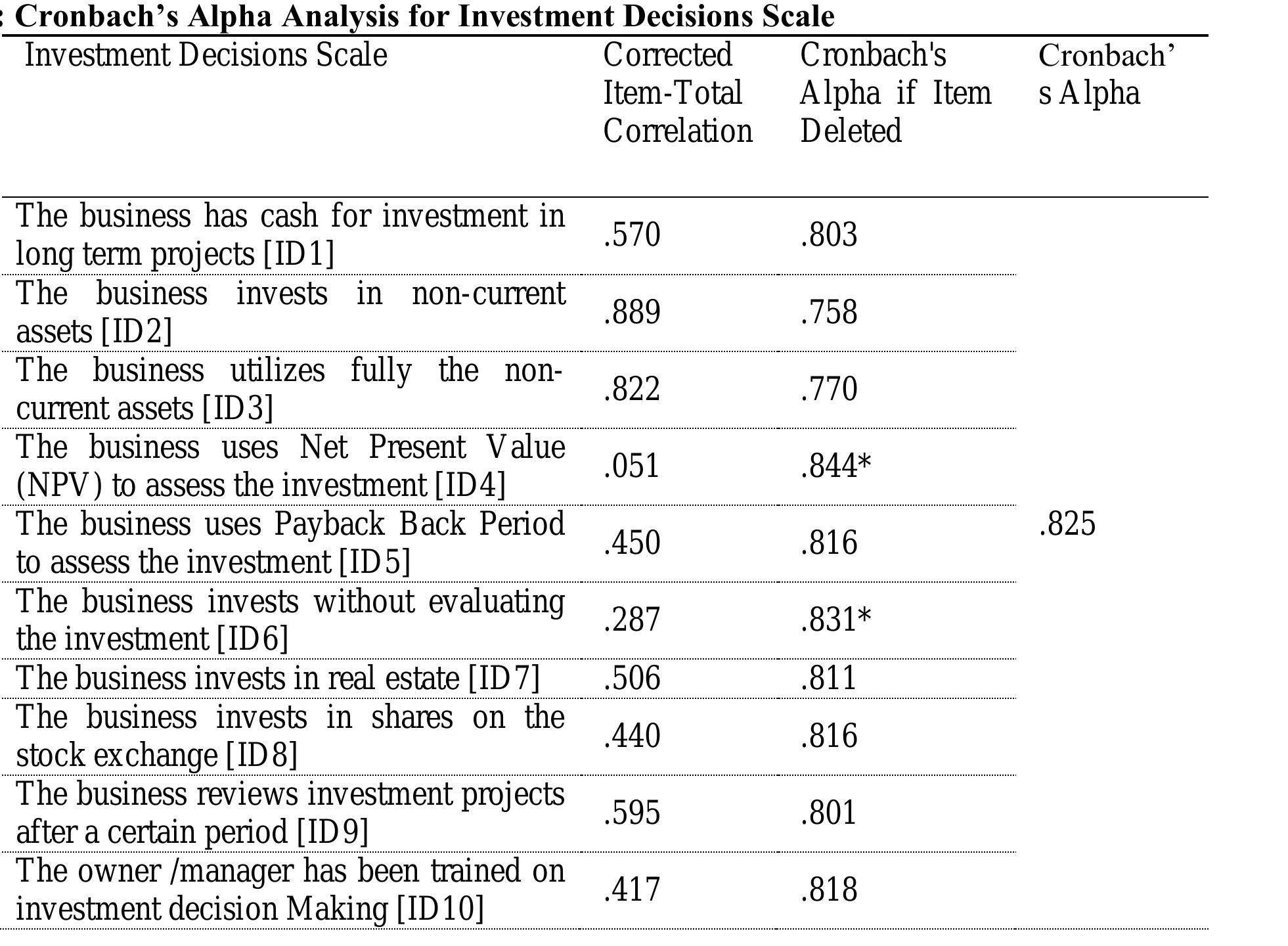 3 indicates that cronbach's alpha was 0.606, which