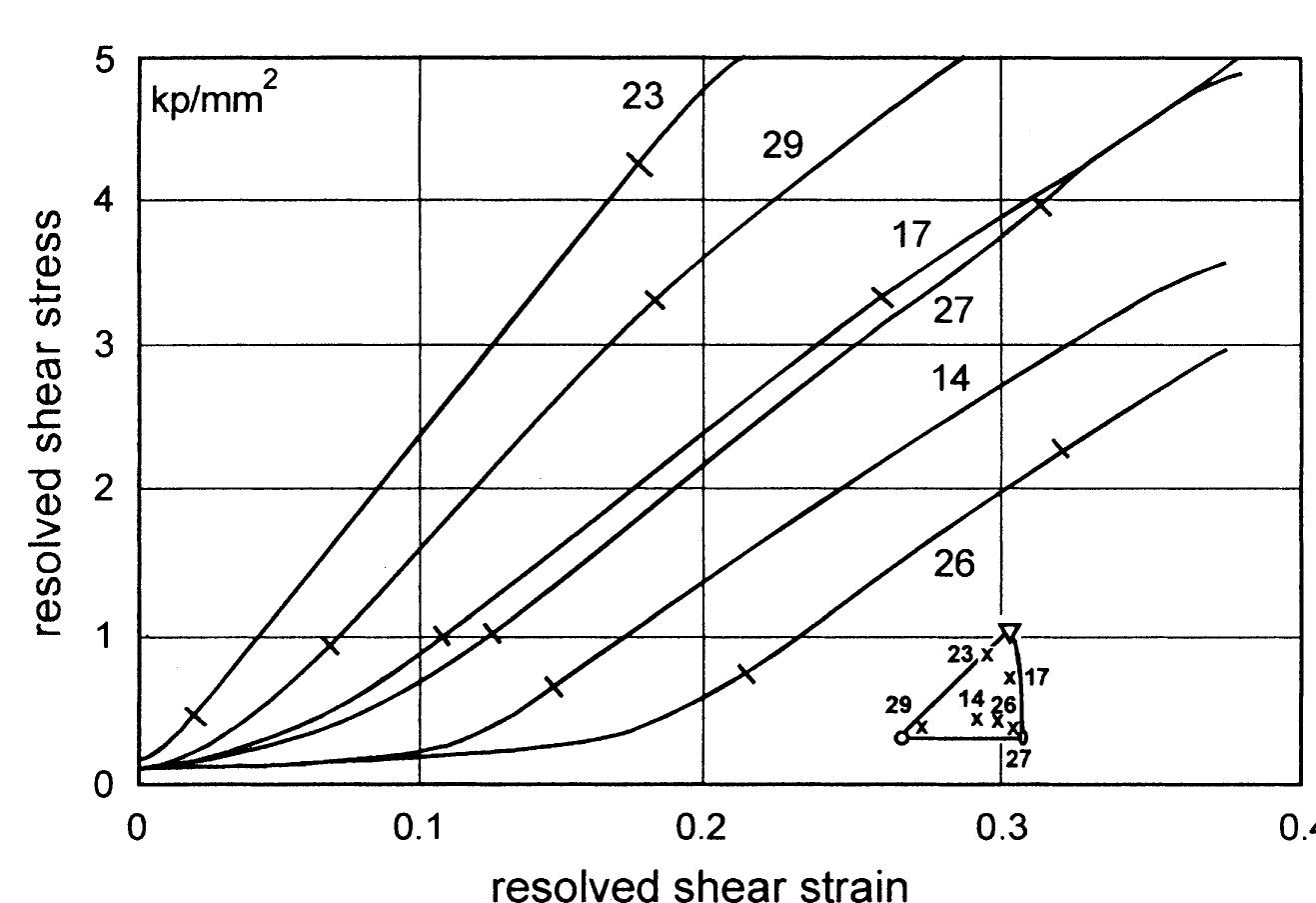 Shear stress versus shear strain curves for single crystals