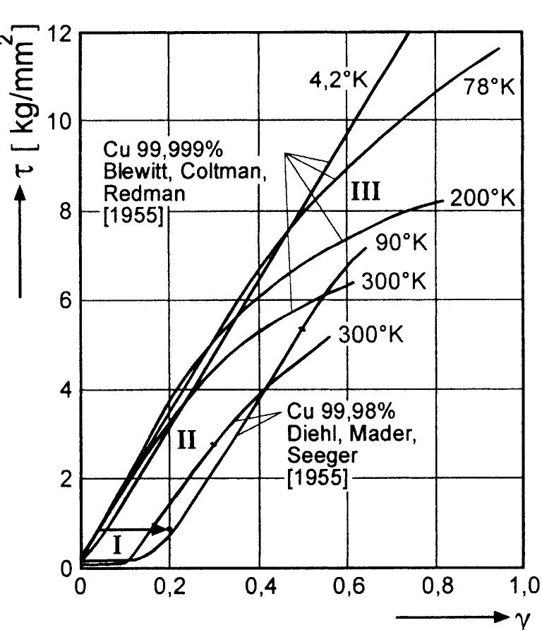 Shear stress versus shear strain curves of single crystals