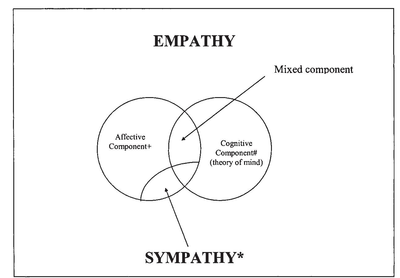 A simple model showing the two overlapping components of