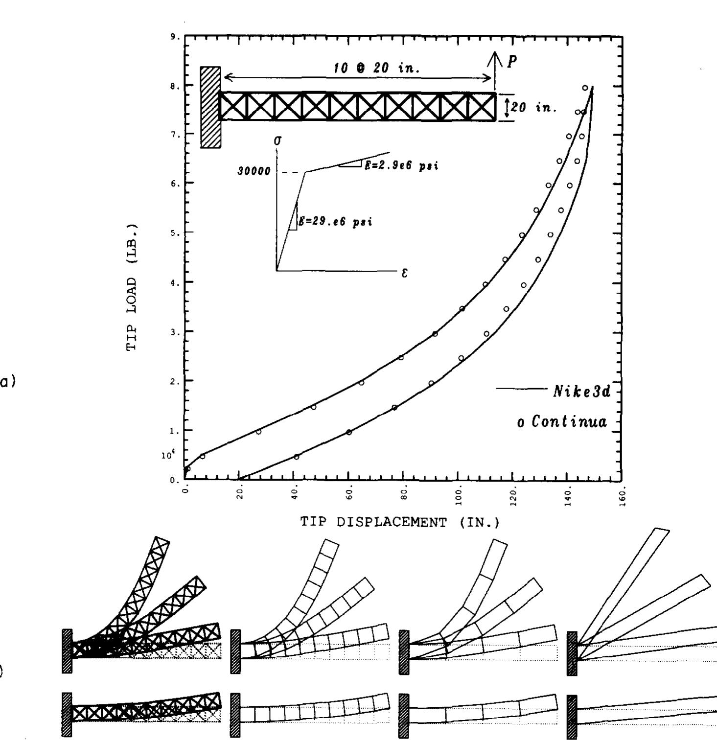 Static truss analysis. (a) load-displacement curve; (b)