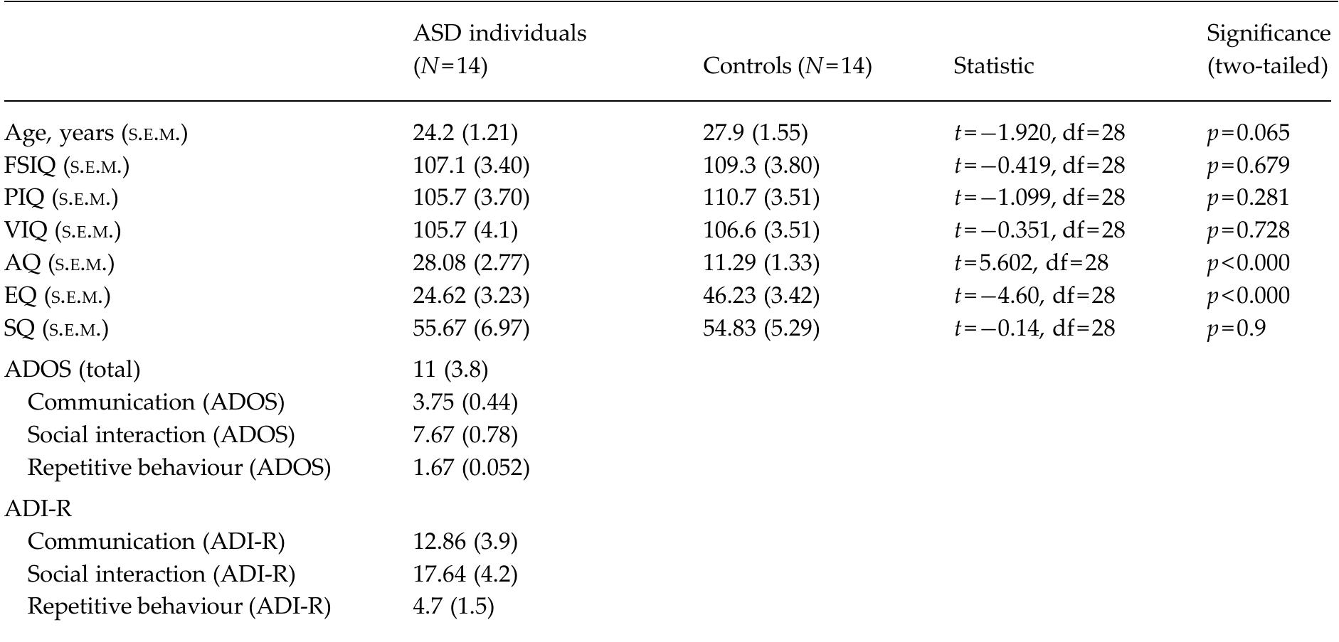 Ados, autism diagnostic observation schedule; adi-r, autism