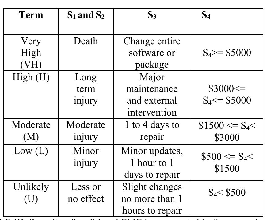 Table 2 - Medical device software risk assessment using FMEA