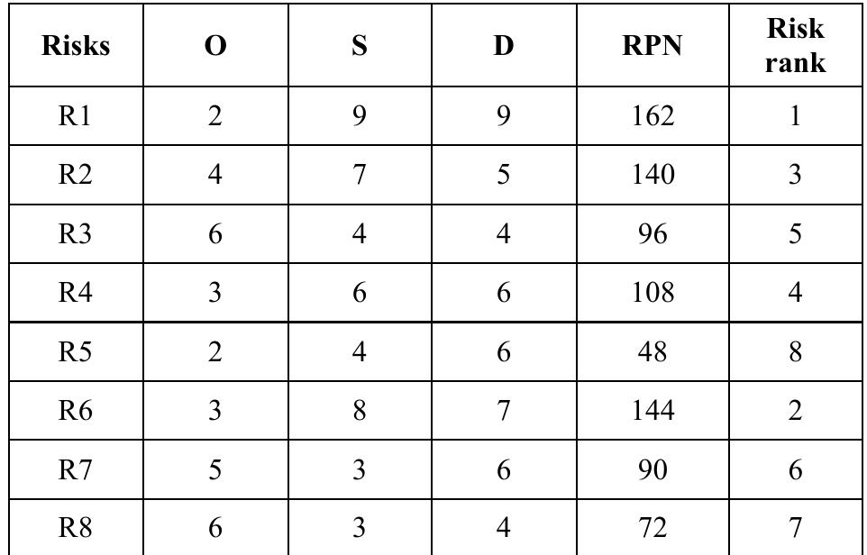 Vi. traditional fmea risk prioritization for the purpose of